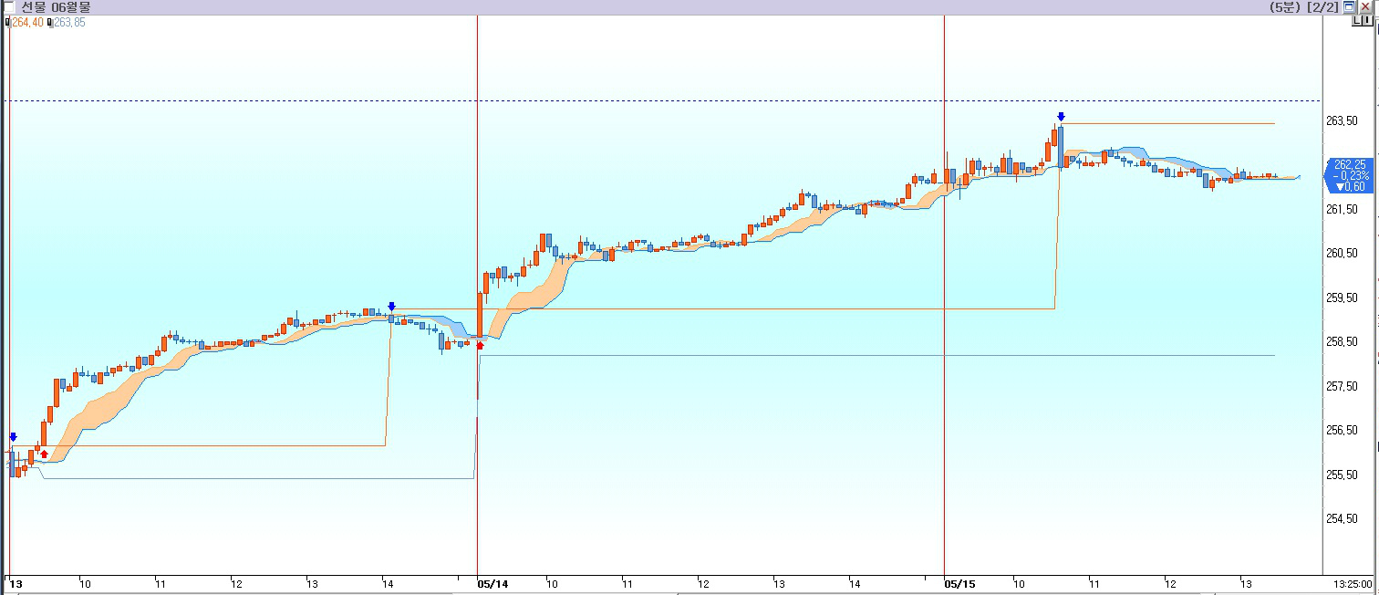 5분봉 보시는 분들을 위한 New거래량 기준 신호차트 수식~ 선옵투자노하우 선물옵션 팍스넷 증권포털